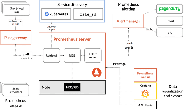 PureStorage Prometheus 개념 | 3DPIT Study Blog