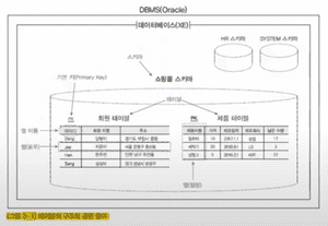 오라클 스키마생성과 데이터베이스 생성 및 데이터 삽입 | 3DPIT Study Blog