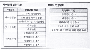 SQLD 데이터 모델과 성능 | 3DPIT Study Blog